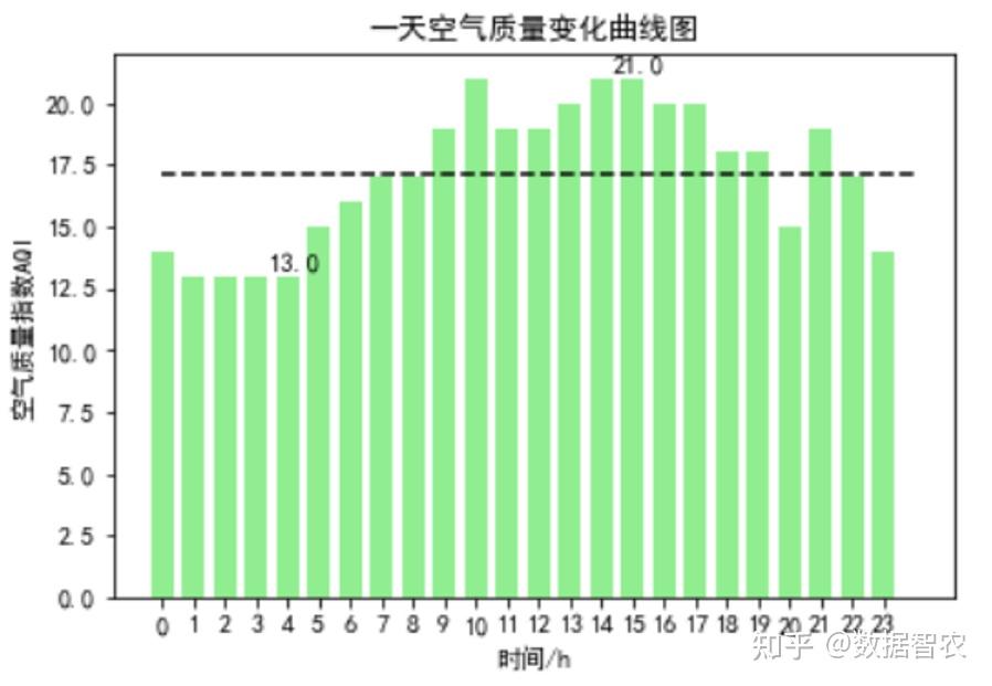 【数据可视化】天气数据可视化 - 知乎