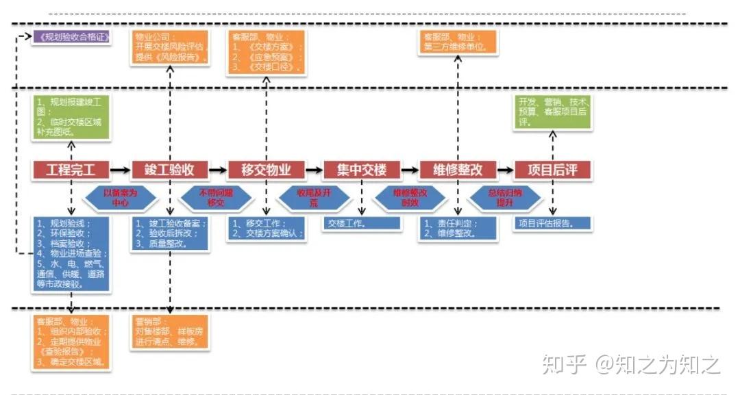 工程管理方法及其要点（含全套开发流程图） 知乎
