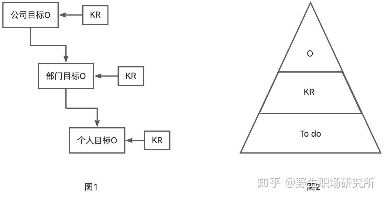了解OKR 目标与关键结果法 - 知乎