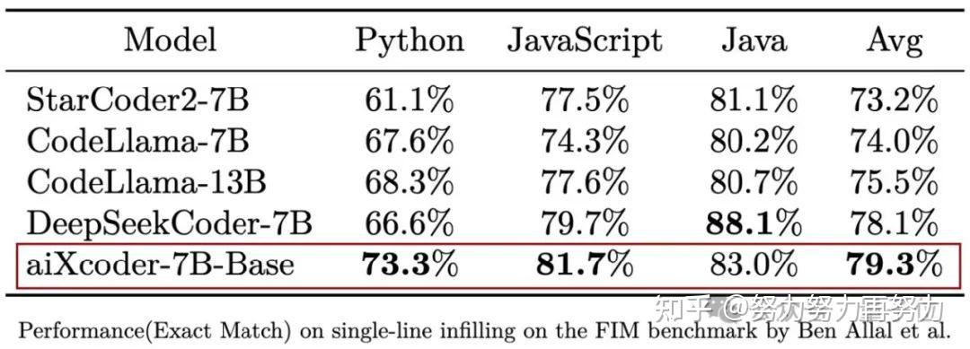 北大开源最强aiXcoder-7B代码大模型！ - 知乎