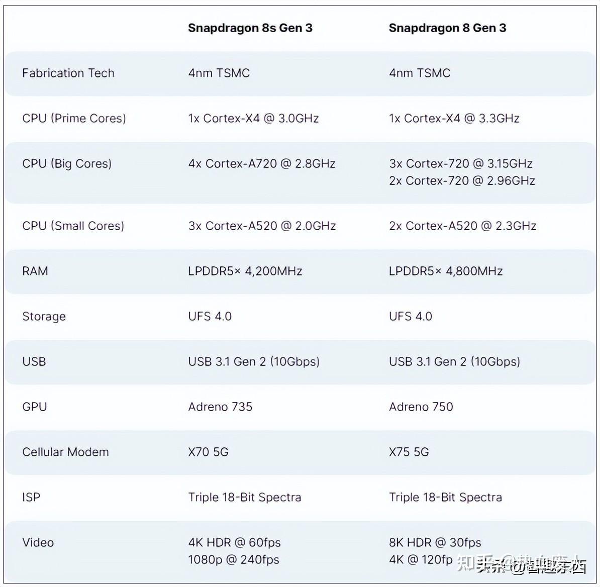 别懵！一文读懂高通骁龙8s Gen3 vs 7+Gen3 - 知乎