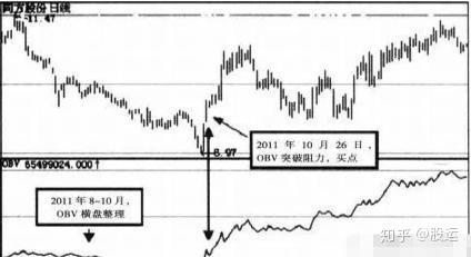 OBV指标的应用法则和注意事项 - 知乎