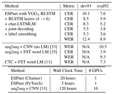 ESPnet：端到端语音处理工具包 - 知乎