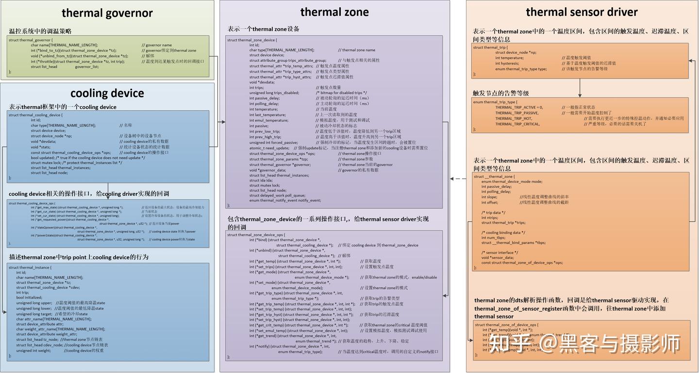 一文搞懂linux thermal - 知乎