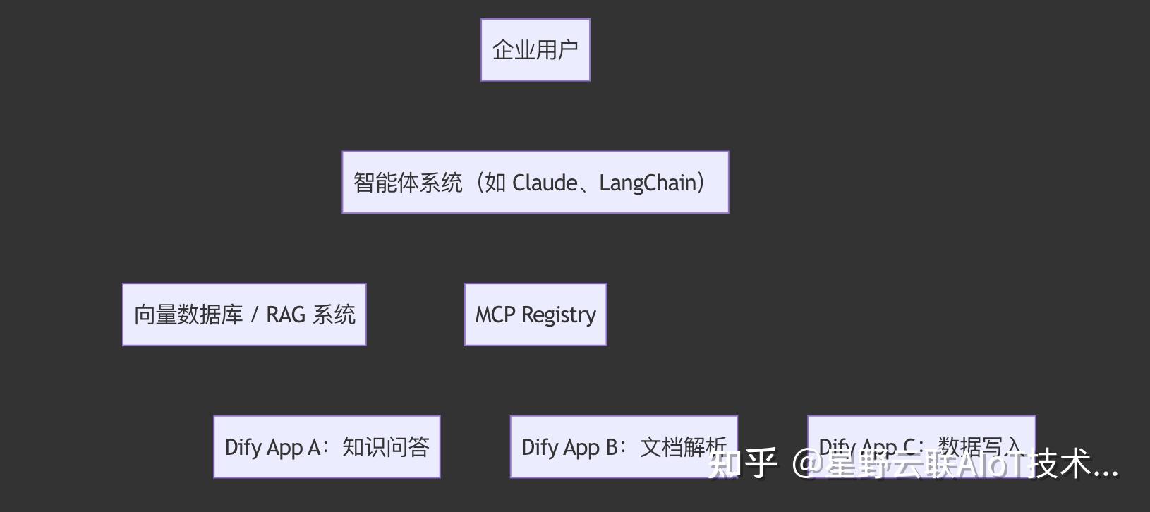 Dify + MCP Server：用搭积木的方式构建模块化 AI 系统应用 - 知乎