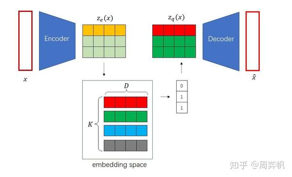轻松理解 VQ-VAE：首个提出 codebook 机制的生成模型 - 知乎