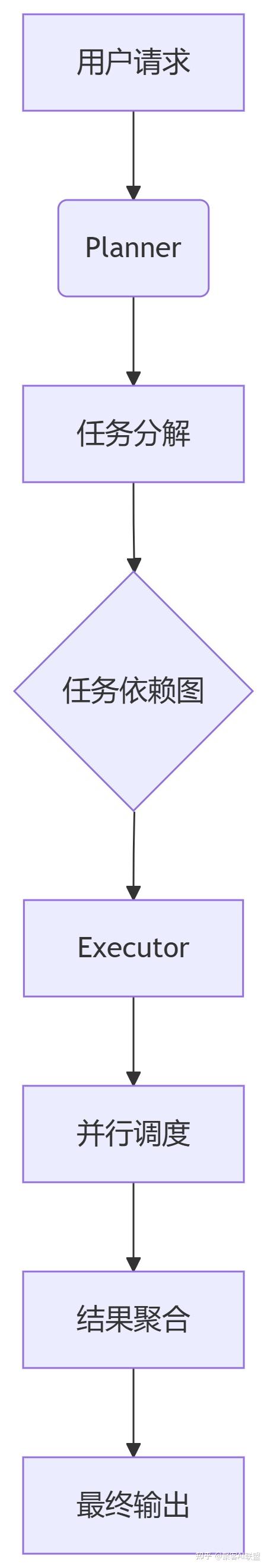 智能体开发避坑指南：从ReAct到Plan-and-Execute的进阶路线 - 知乎