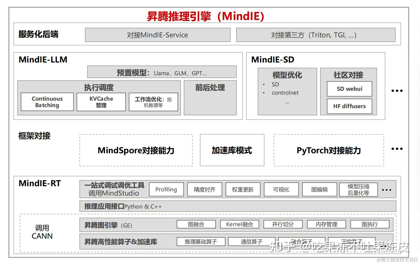 大模型国产化适配8-基于昇腾MindIE推理工具部署Qwen-72B实战（推理引擎、推理服务化） - 知乎