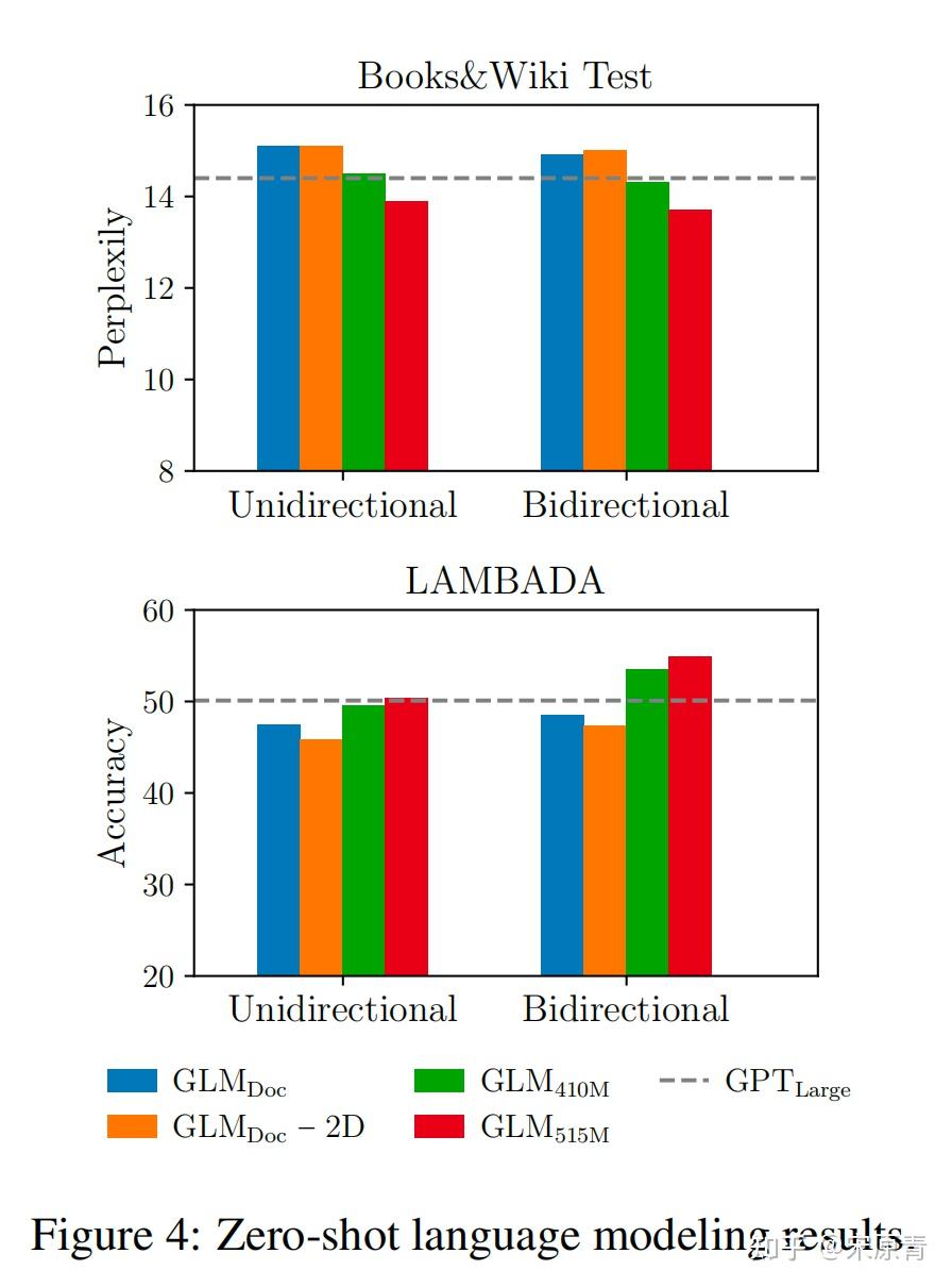 GLM: General Language Model Pretraining with Autoregressive Blank Infilling - 知乎