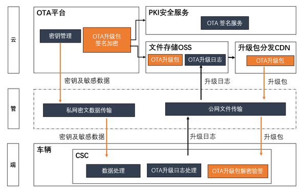 ZEEKR Tech|浅谈极氪在SOA架构下的OTA解决方案 - 知乎