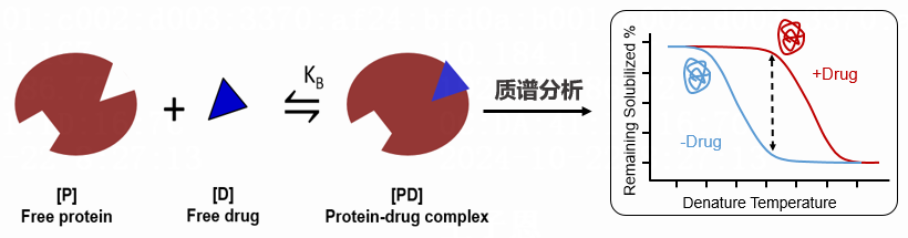 LiP-MS与TPP——探索药物靶点筛选新路径 - 知乎