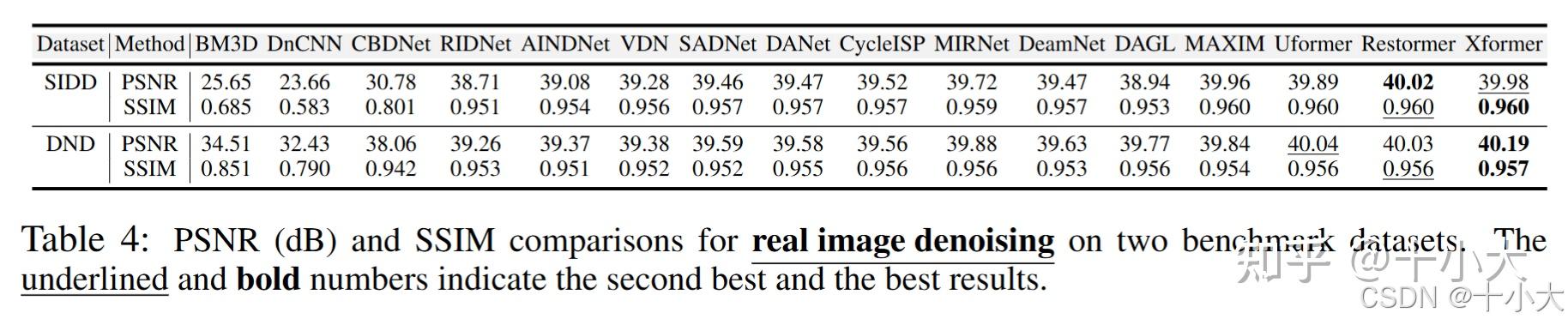 ICLR 2024 | Xformer：X型双分支U型混合Transformer结构用于图像去噪！ - 知乎