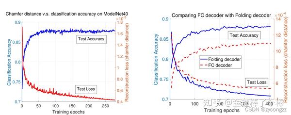 论文阅读“FoldingNet: Interpretable Unsupervised Learning on 3D Point Clouds” - 知乎