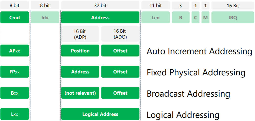 EtherCAT寻址方式解析 - 知乎