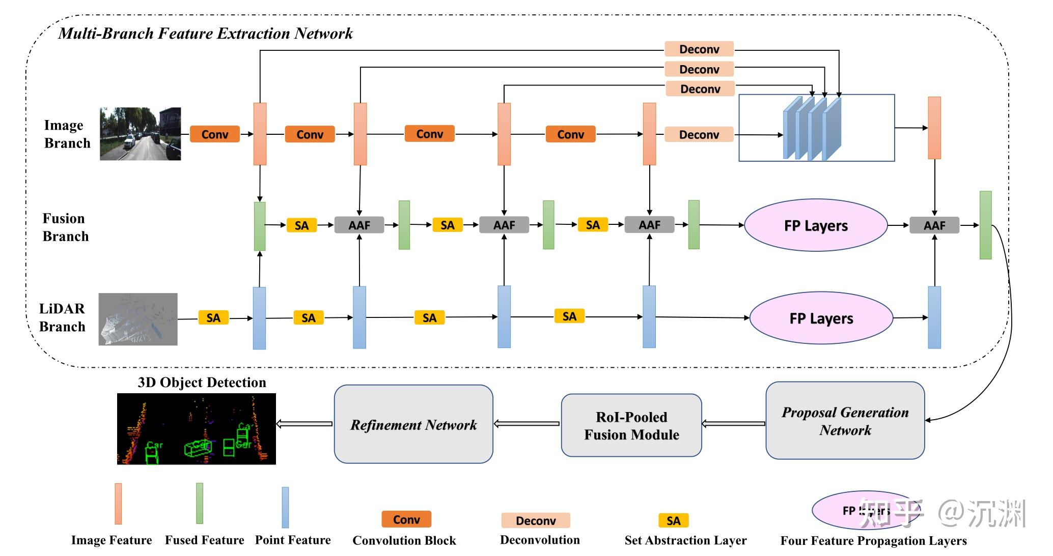 读论文04-MBDF-Net: Multi-Branch Deep Fusion Network for 3D Object Detection - 知乎