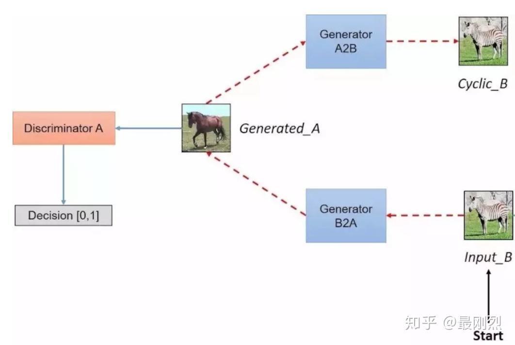 CycleGAN、DualGAN、DiscoGAN - 知乎