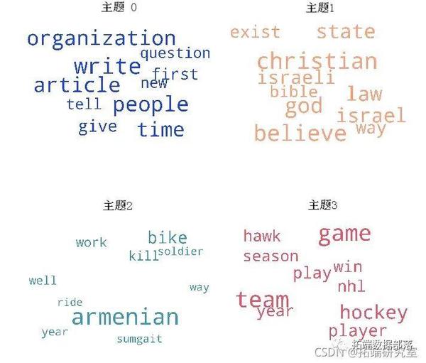 Python主题建模lda模型、t Sne 降维聚类、词云可视化文本挖掘新闻组数据集附代码数据 知乎 7195