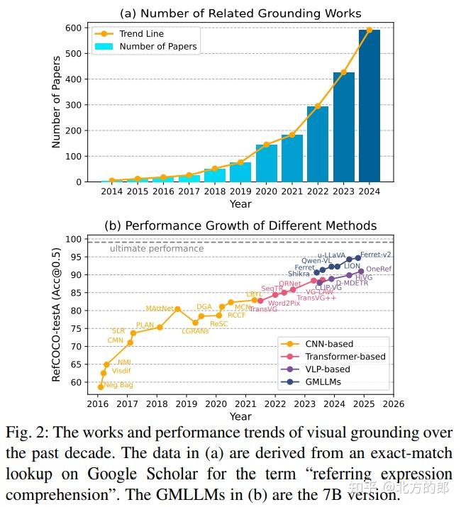 人工智能的视觉语言桥梁：视觉定位（Visual Grounding）技术全览 - 知乎
