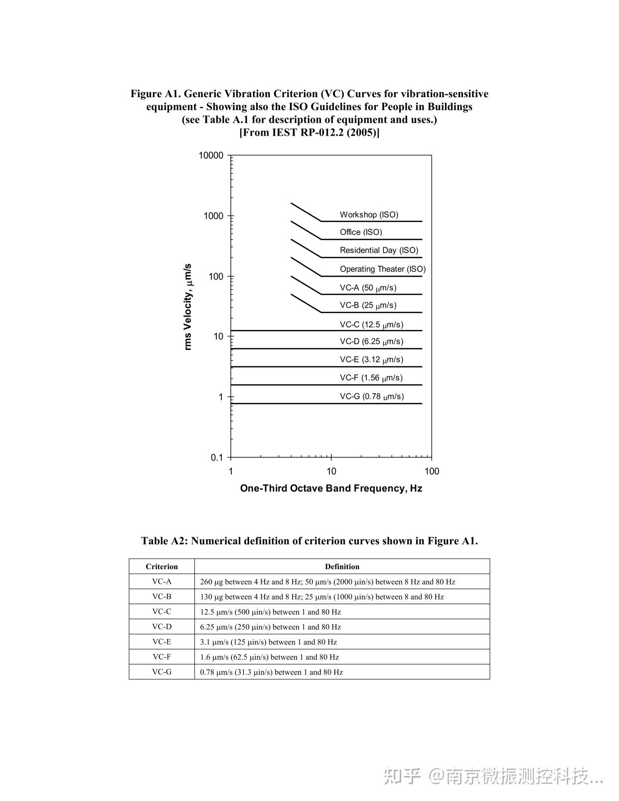 微振标准（VC振动等级）解读 - 知乎