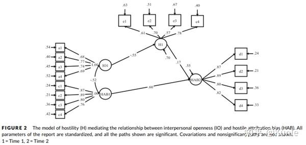 Mplus—交叉滞后面板模型（Cross-Lagged Panel Model, CLPM） - 知乎