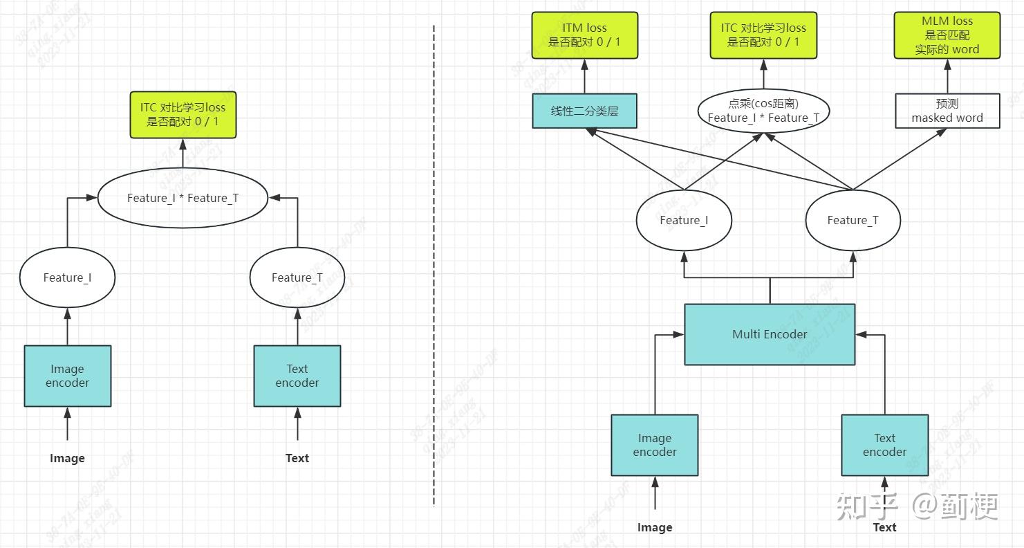 Albef：Align before Fuse 在混合之前就对齐的多模态模型 - 知乎
