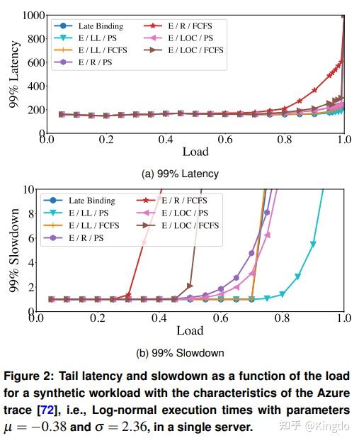 论文阅读—Practical Scheduling for Real-World Serverless Computing - 知乎