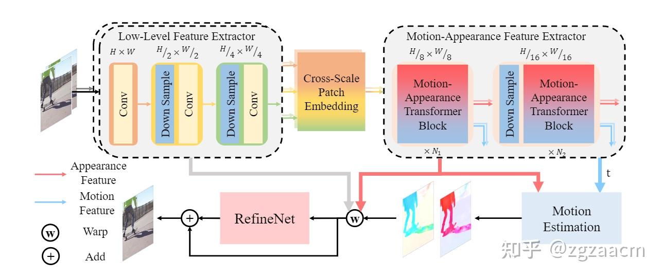 [CVPR 2023] EMA-VFI: 基于帧间注意力提取运动和外观信息的高效视频插帧 - 知乎