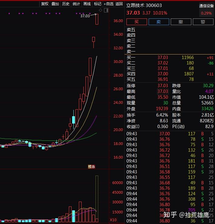 1月21号实盘复盘，300603立昂技术如期加速！ 知乎 