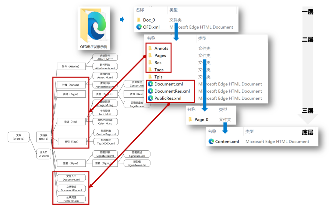 从一份电子发票认识OFD和XML格式 - 知乎
