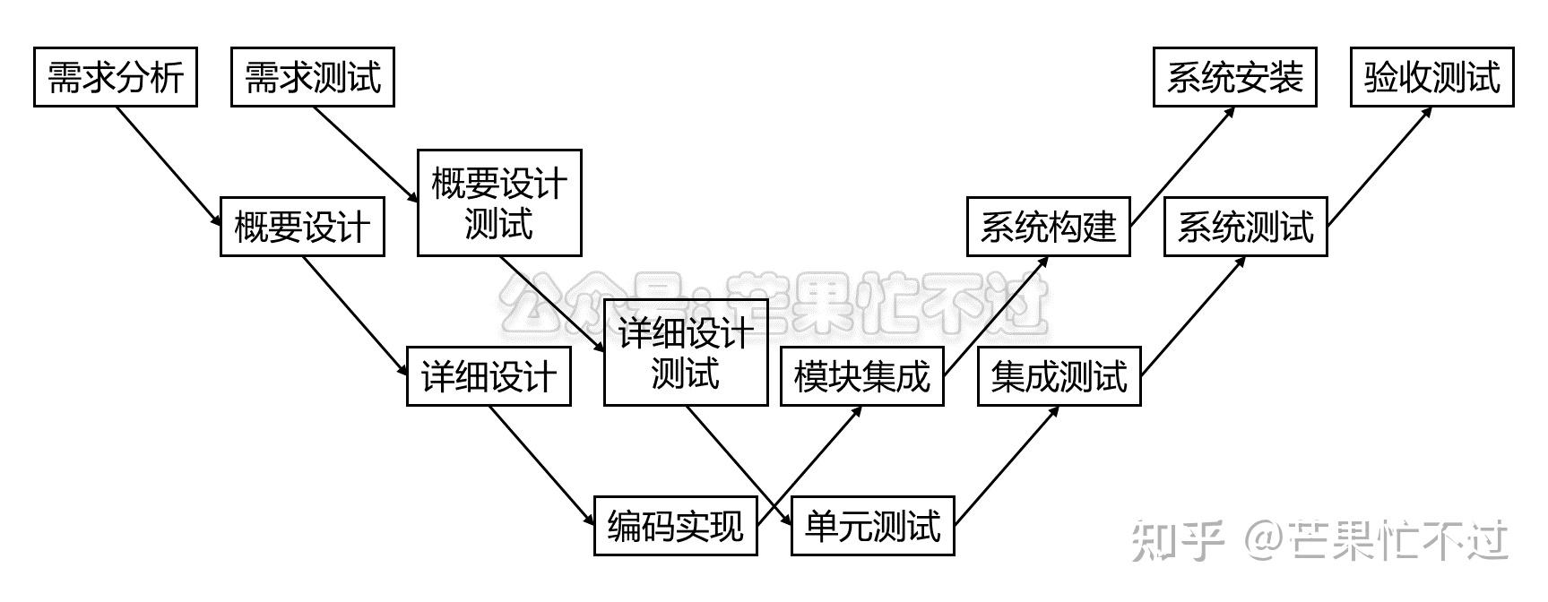 软件测试W模型 - 知乎