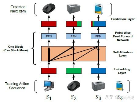 Sequential Recommendation: SASRec (Based on Transformer) and its Extensions - 知乎
