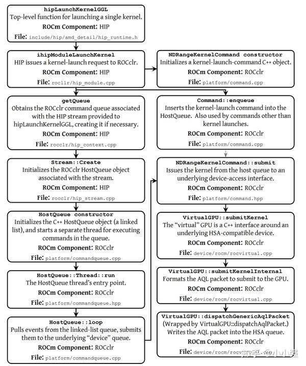 rocm kernel调度执行过程详解 - 知乎