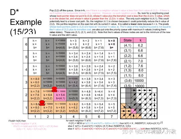 D*算法详解 一看就会 手把手推导 完整代码注释 - 知乎