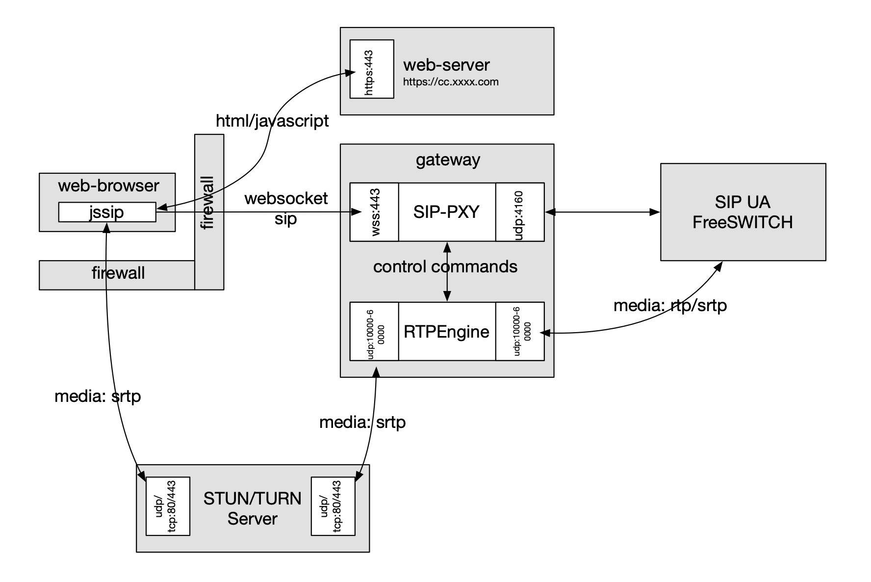 从入门到进阶-如何基于FreeSWITCH搭建呼叫中心平台 - 知乎