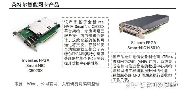 中国智能网卡(SmartNIC)行业概览（2021） - 知乎