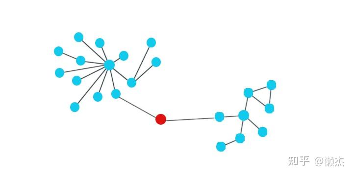 [算法系列04] 中心性算法 (Centrality Algorithms) - 知乎