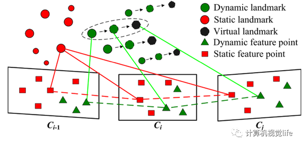哈尔滨工业大学提出了Dynam-SLAM，一个能够在高度动态的环境中鲁棒、准确和连续工作的双目VISLAM系统 - 知乎