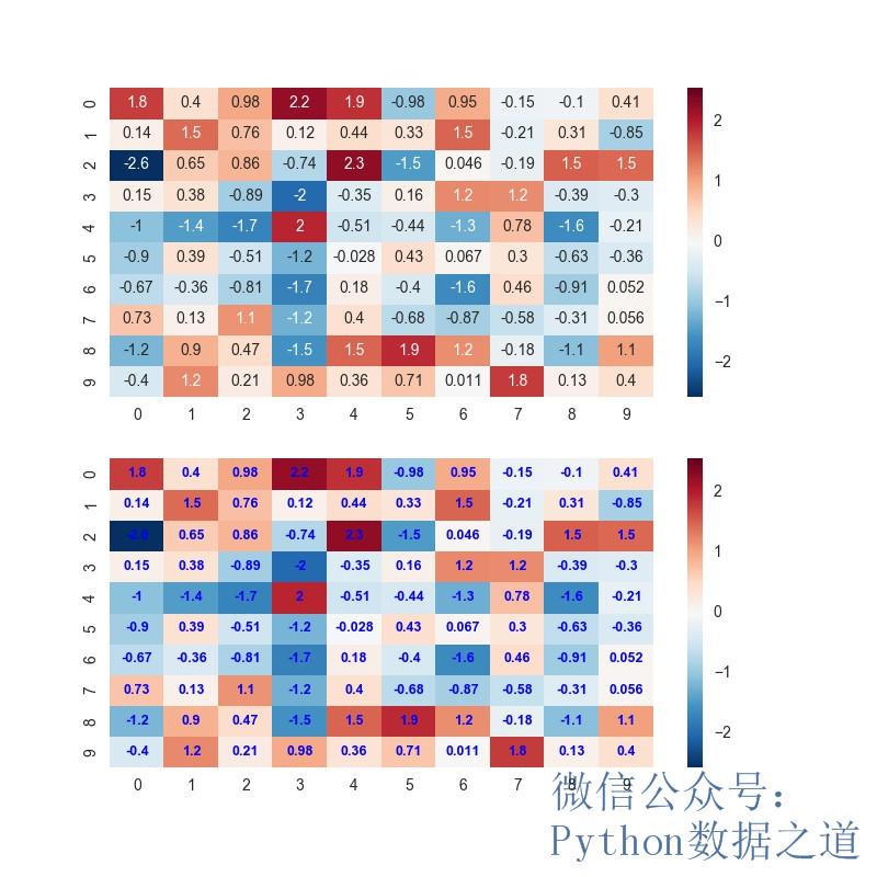 Python可视化:seaborn库热力图使用进阶 知乎