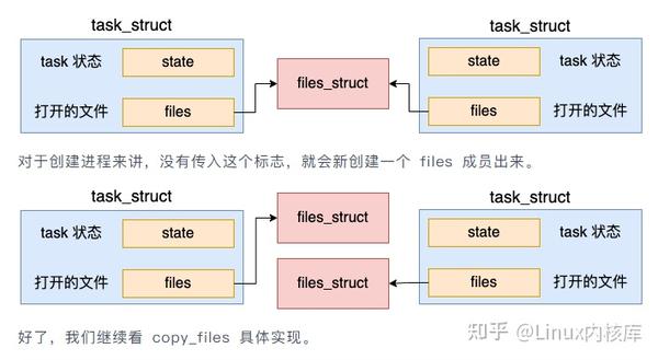 一文聊聊Linux中线程和进程的联系与区别！ - 知乎