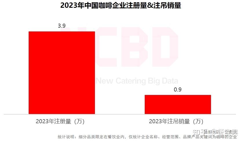 NCBD | 2023—2024中国咖啡行业年度发展报告 - 知乎