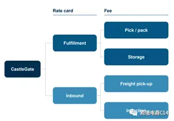 wayfair买家分布图（海外仓布局必看）、CastleGate价目表 - 知乎