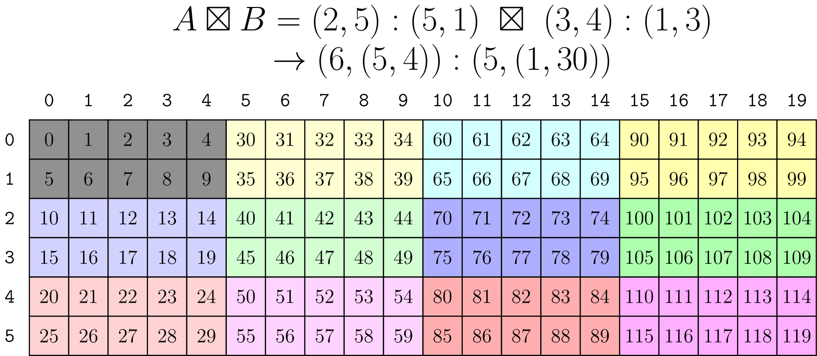 Layout Algebra - 知乎