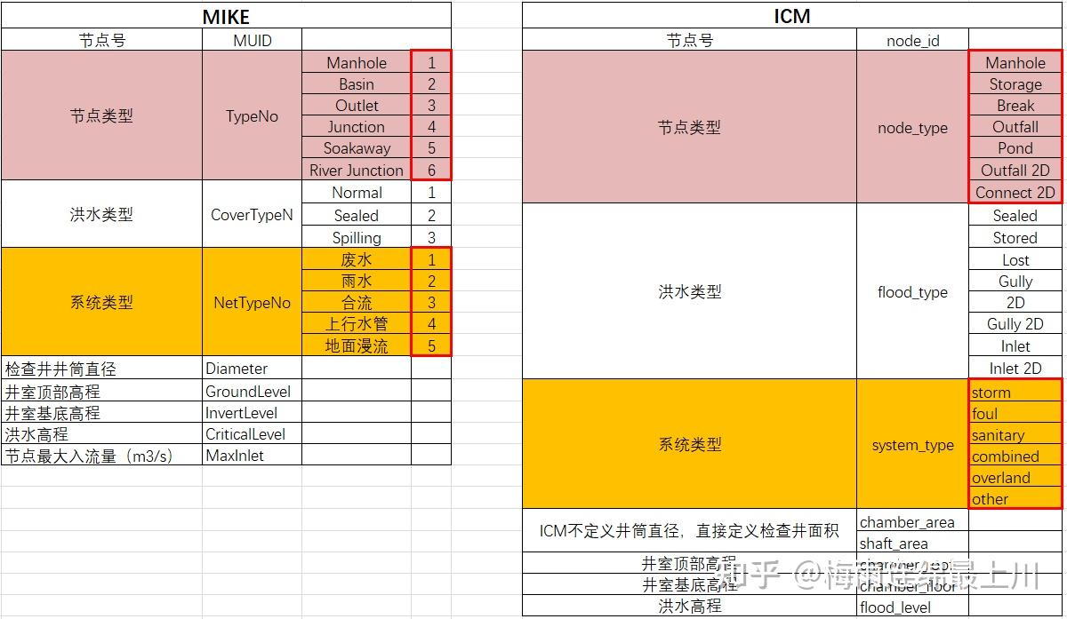 MIKE to ICM 之管网模型 - 知乎