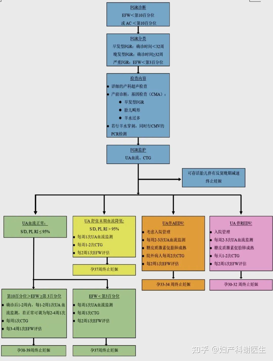 【临床指南】2020版美国母胎医学会专家共识：FGR的诊断和管理 - 知乎