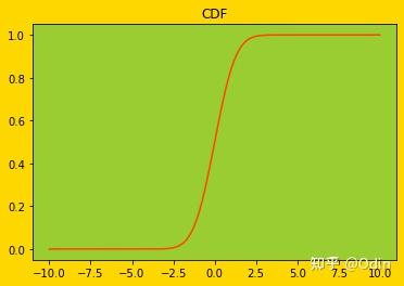 python与统计学之：正态分布 - 知乎