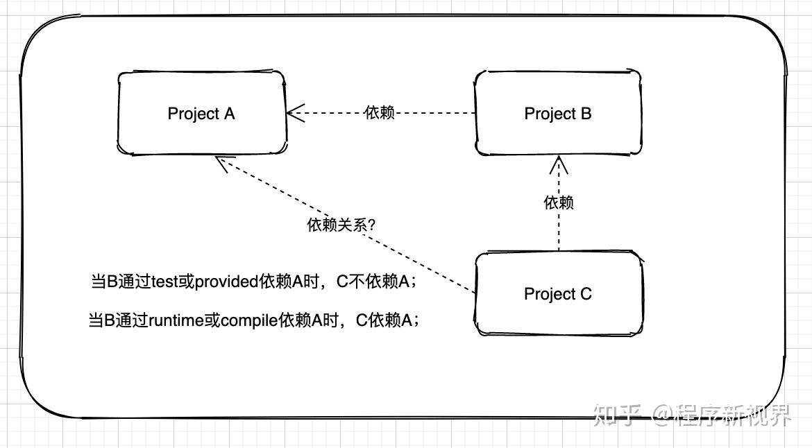 Maven中optional和scope元素的使用，你弄明白了？ - 知乎