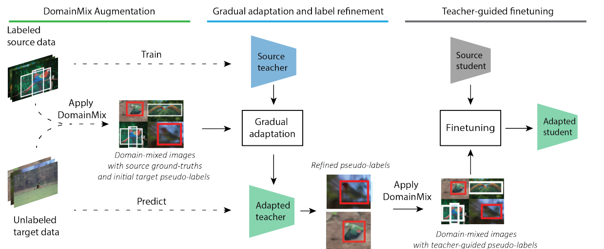 ICCV2021 Oral《SimROD》简单高效的数据增强！华为提出了一种简单的鲁棒目标检测自适应方法 - 知乎