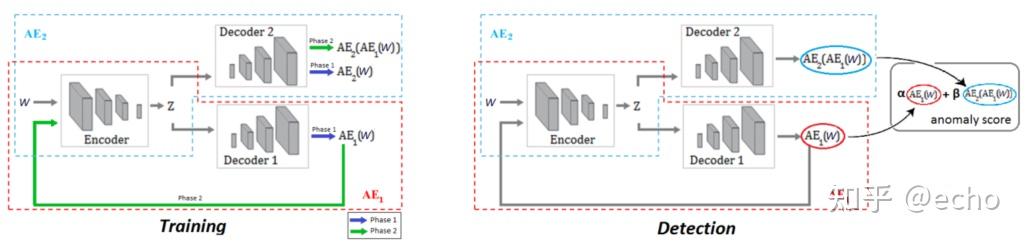 时间序列异常检测论文3：USAD: UnSupervised Anomaly Detection on Multivariate Time ...