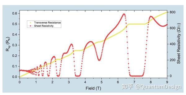 强强联合！PPMS系统与Lake Shore M91快速霍尔测量选件实现联用 - 知乎