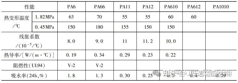 材料课堂 | 一文了解：聚酰胺（PA）树脂的力学、电学、热学和化学性能 - 知乎